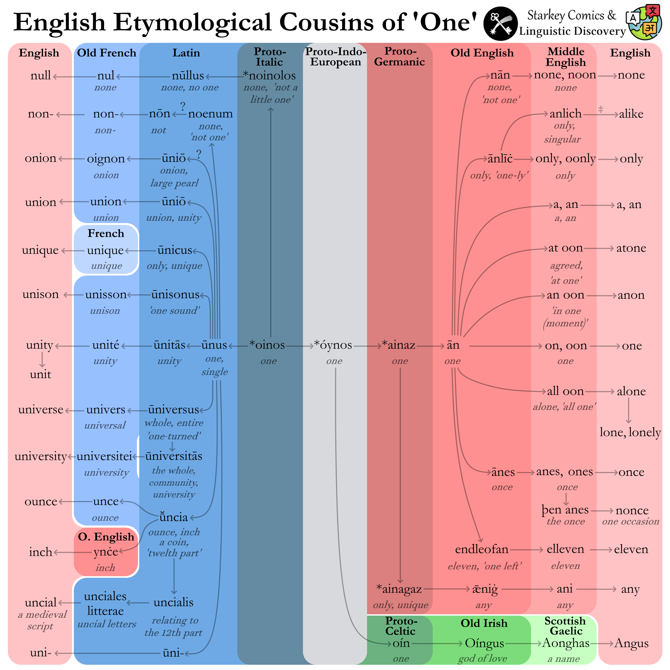 The etymology of ‘one’: From Proto-Indo-European to Modern English