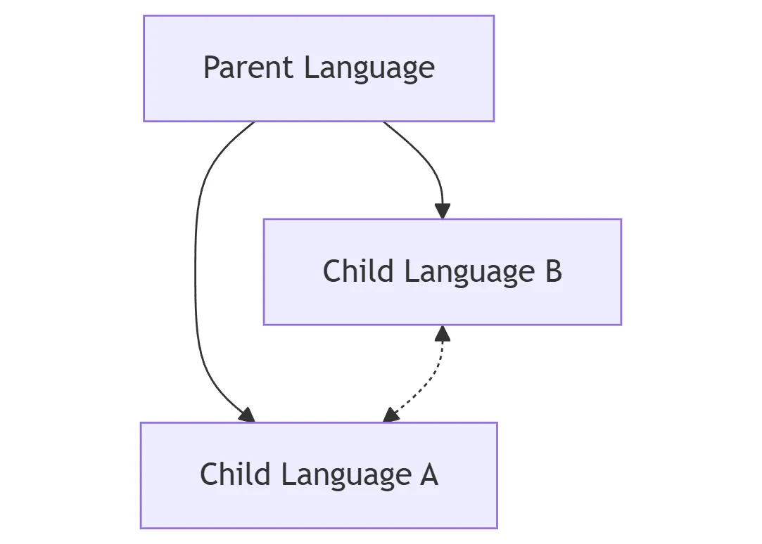 What are language isolates?