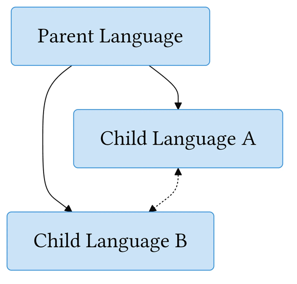 The etymology of ‘one’: From Proto-Indo-European to Modern English